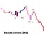 Understanding Market Structure Shift And Break Of Structure In forex ...