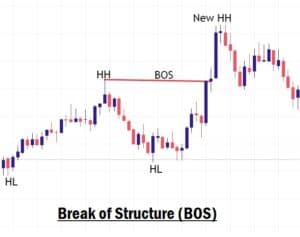 Understanding Market Structure Shift And Break Of Structure In forex ...
