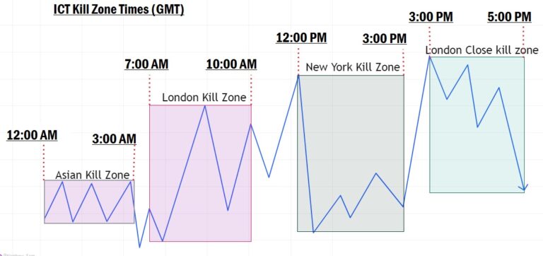 ICT Kill Zone Times In Forex Trading Explained | Forex Loaded