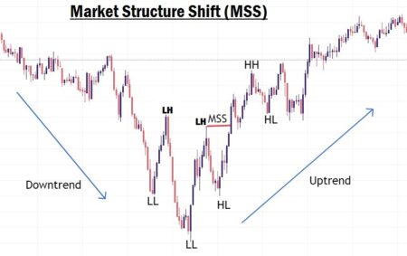 Understanding Market Structure Shift And Break Of Structure In forex ...