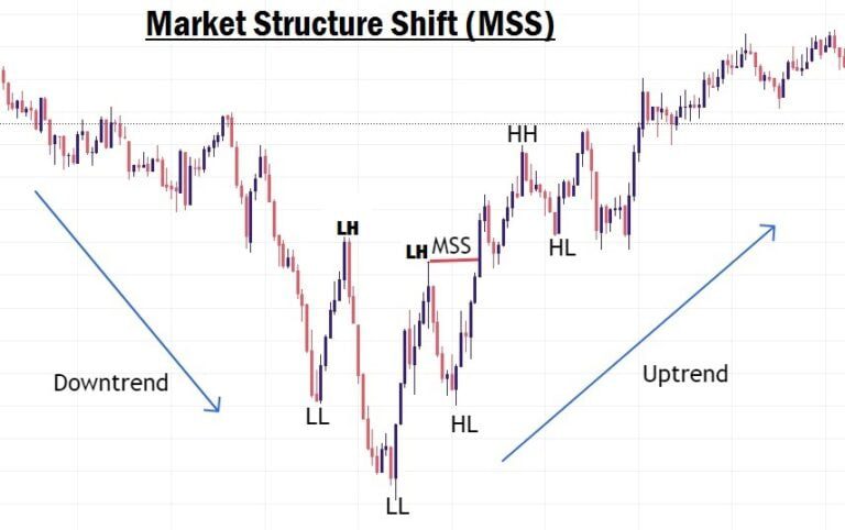 Understanding Market Structure Shift And Break Of Structure In forex ...