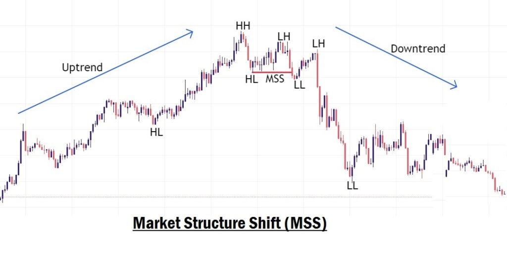 Understanding Market Structure Shift And Break Of Structure In forex ...