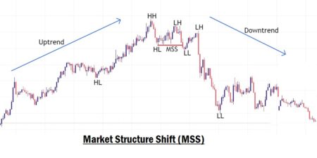Understanding Market Structure Shift And Break Of Structure In forex ...