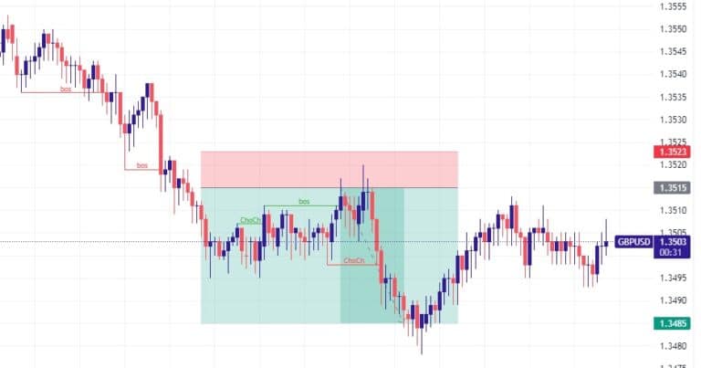 ICT Kill Zone Times In Forex Trading Explained | Forex Loaded