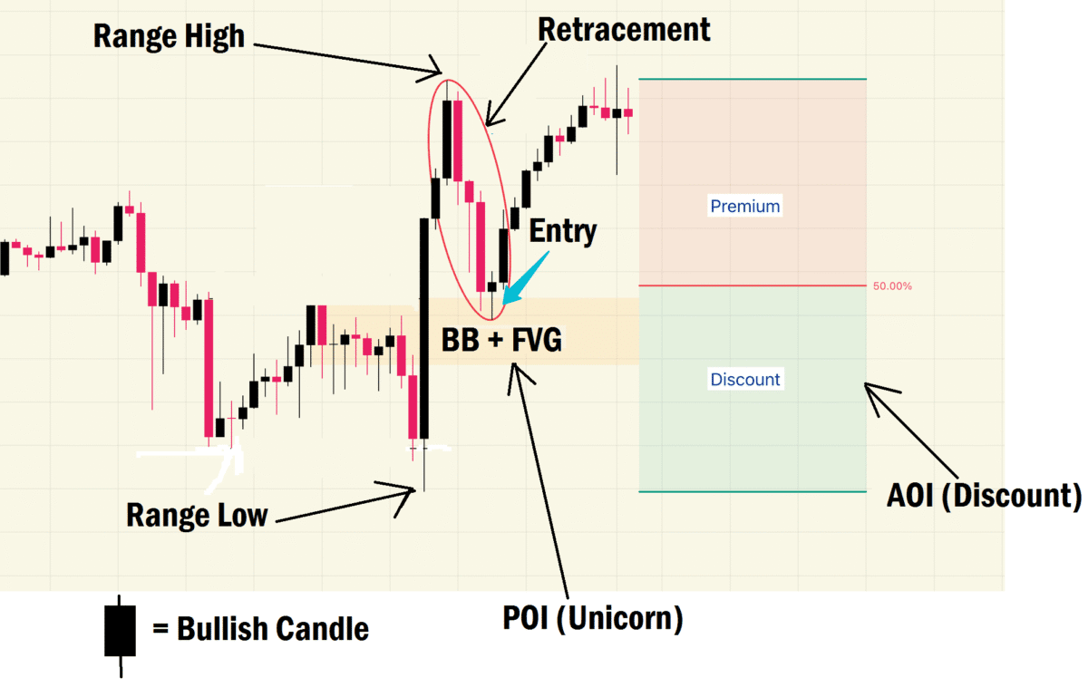 Understanding A Fair Value Gap (FVG) In Forex Trading | Forex Loaded