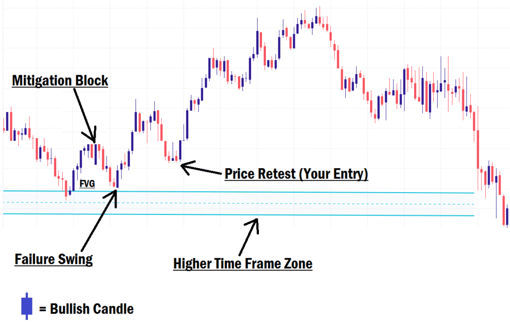 ICT Mitigation Block In Forex Trading Explained | Forex Loaded